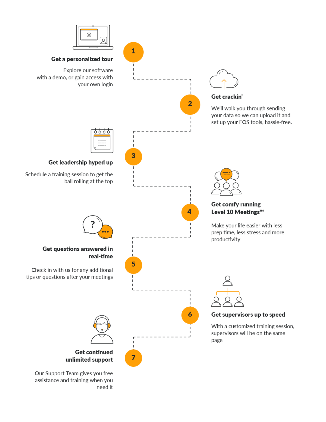 PPC_ Process Flow Graphic | Bloom Growth™